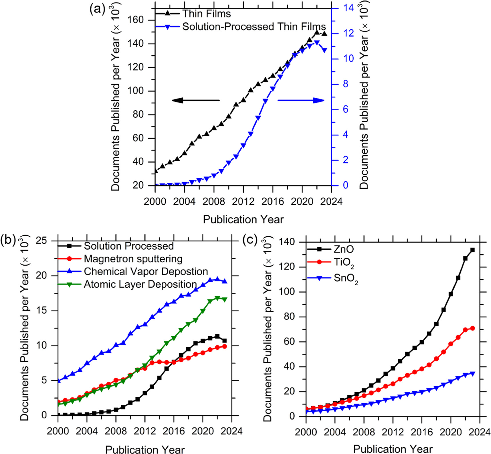 Review—ZnO-based Thin Film Metal Oxide Semiconductors and Structures ...