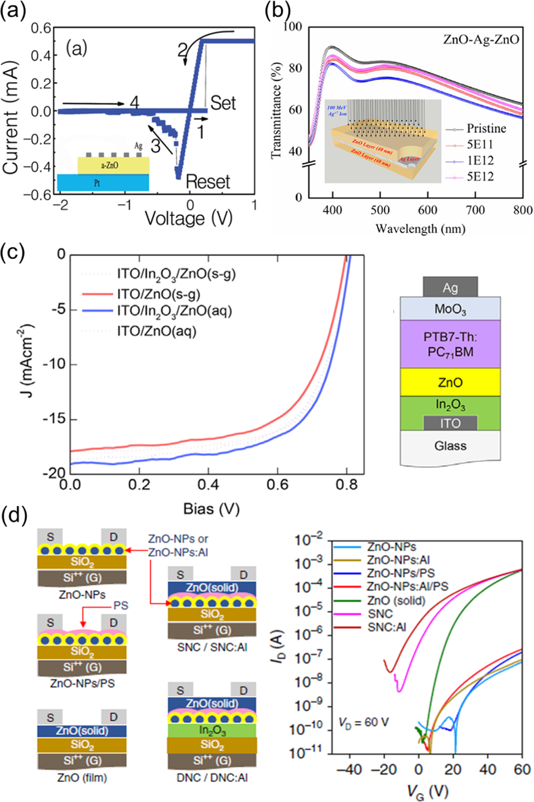 Review—ZnO-based Thin Film Metal Oxide Semiconductors and Structures ...