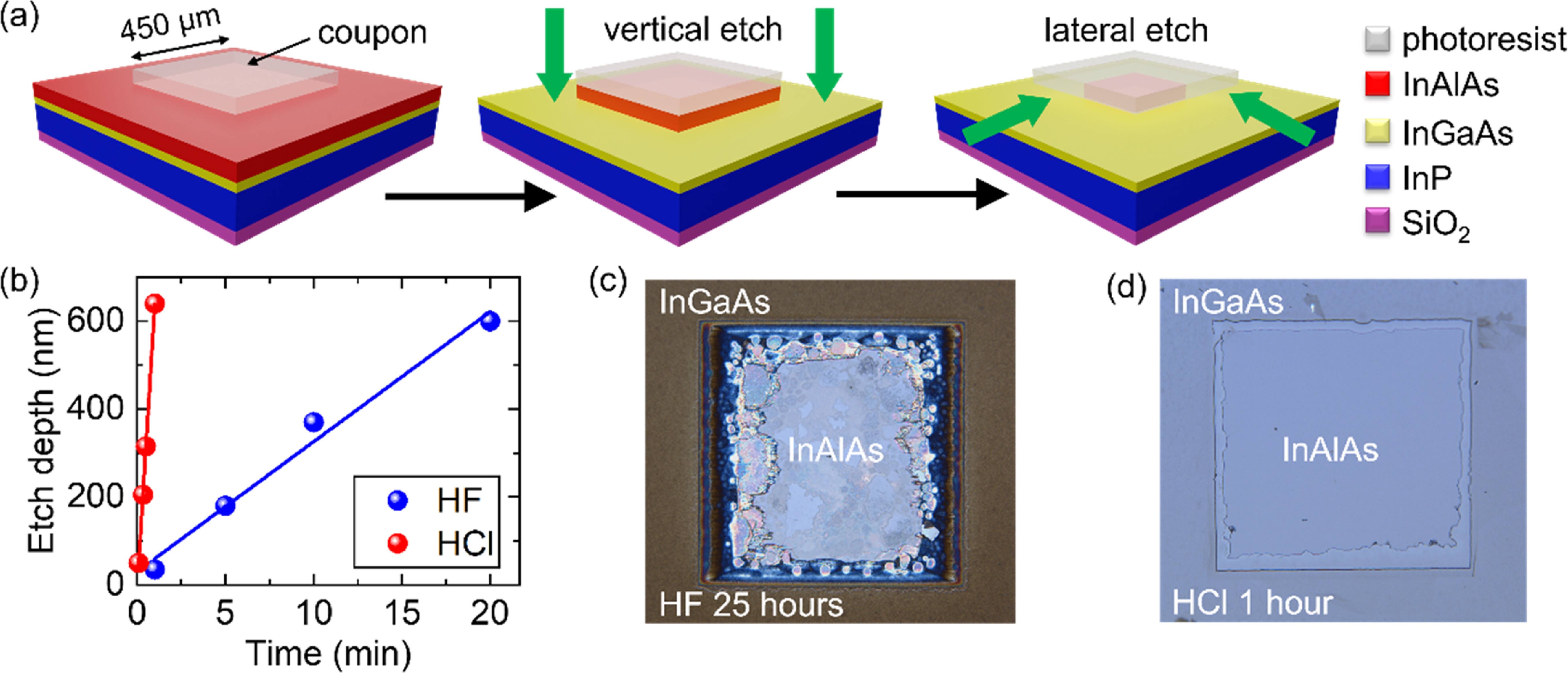 Dual-Sacrificial-Layer Wet Etching for Transfer Printing of InP-Based ...