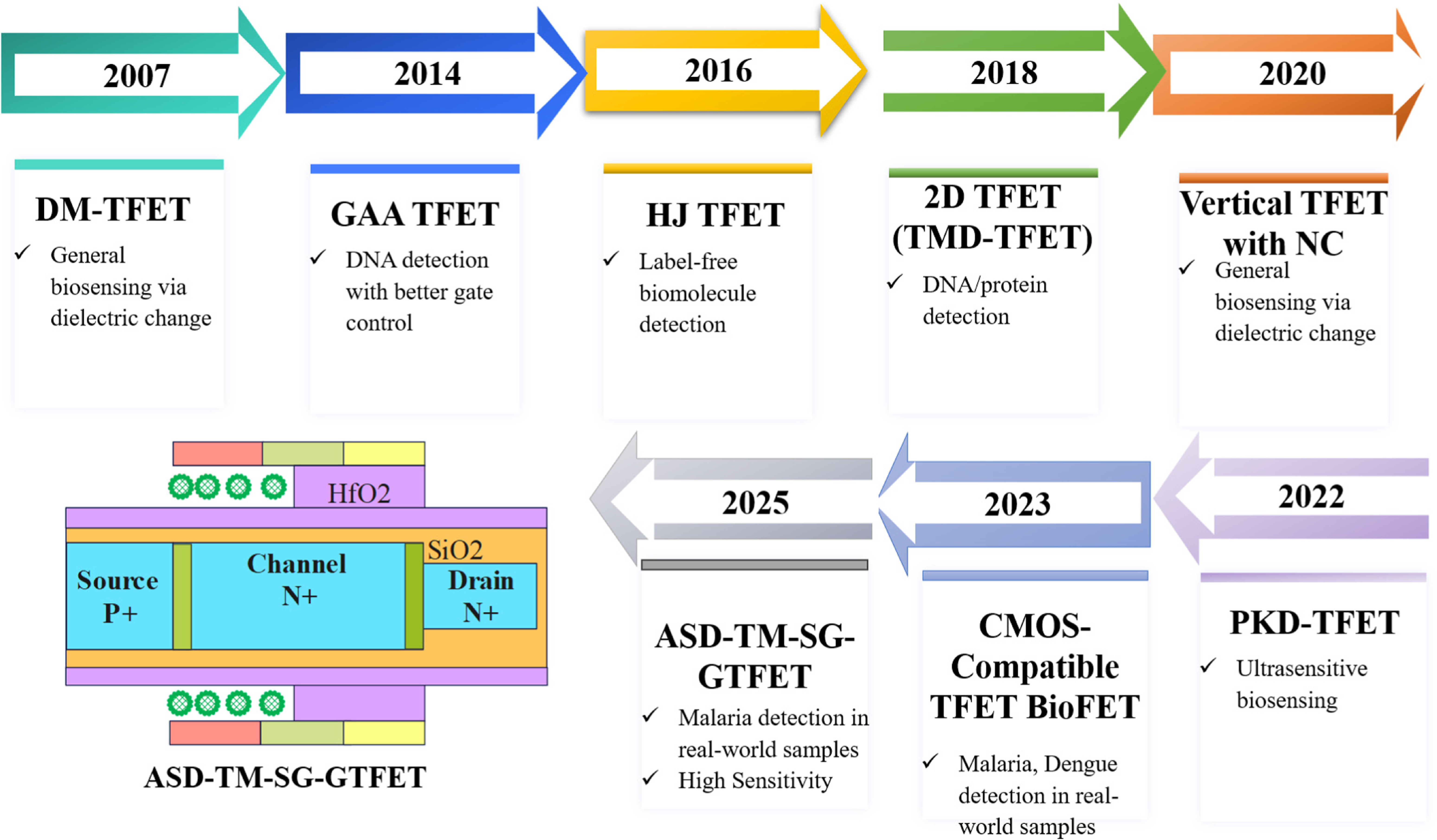 Graphene-Based Asymmetric Triple Material Surrounding Gate TFET for ...