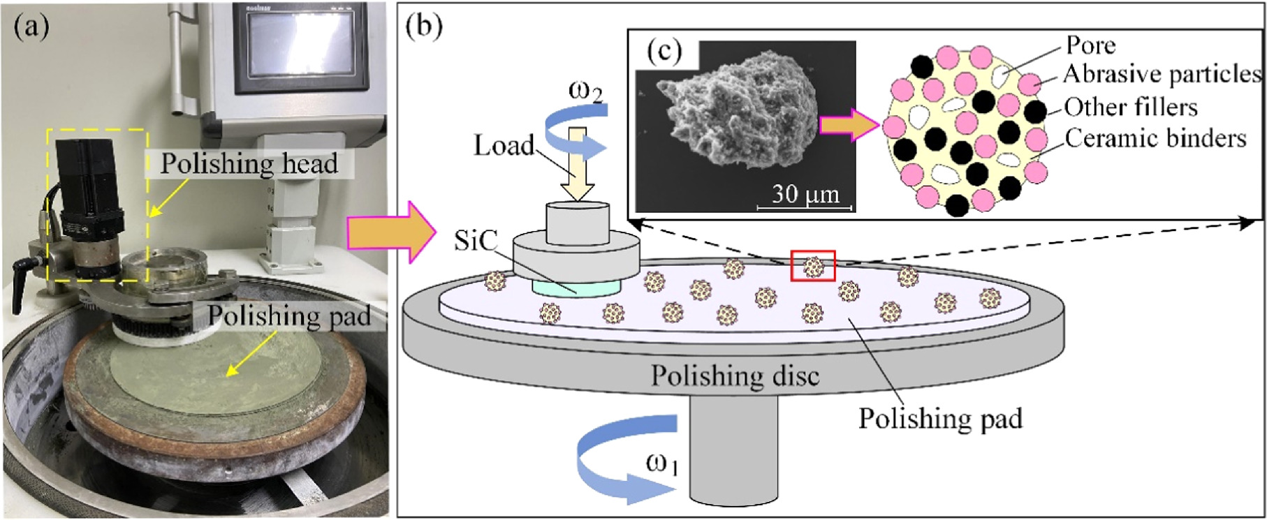 Study on the Effect of Polishing Pad on Catalytic Composite Abrasive ...