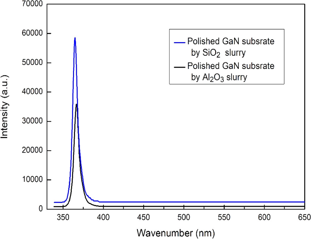 Study on the Performance of GaN Homoepitaxial Films Grown on Polished ...