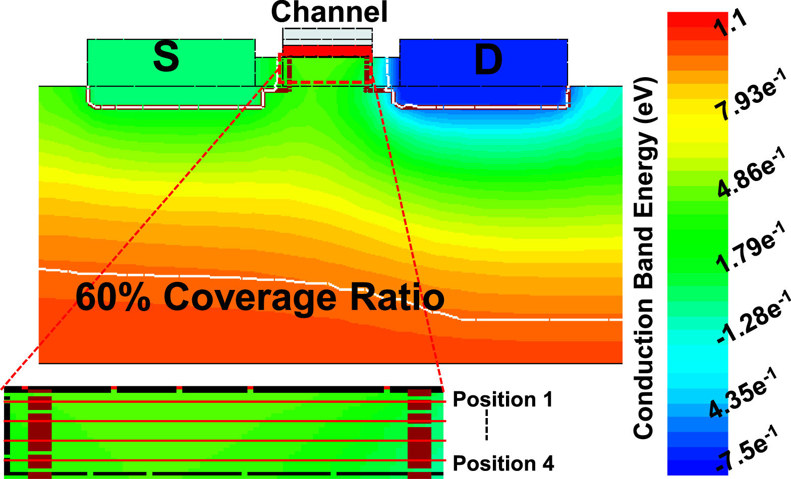 Effects of Bottom Channel Coverage Ratio on Leakage Current and Static ...