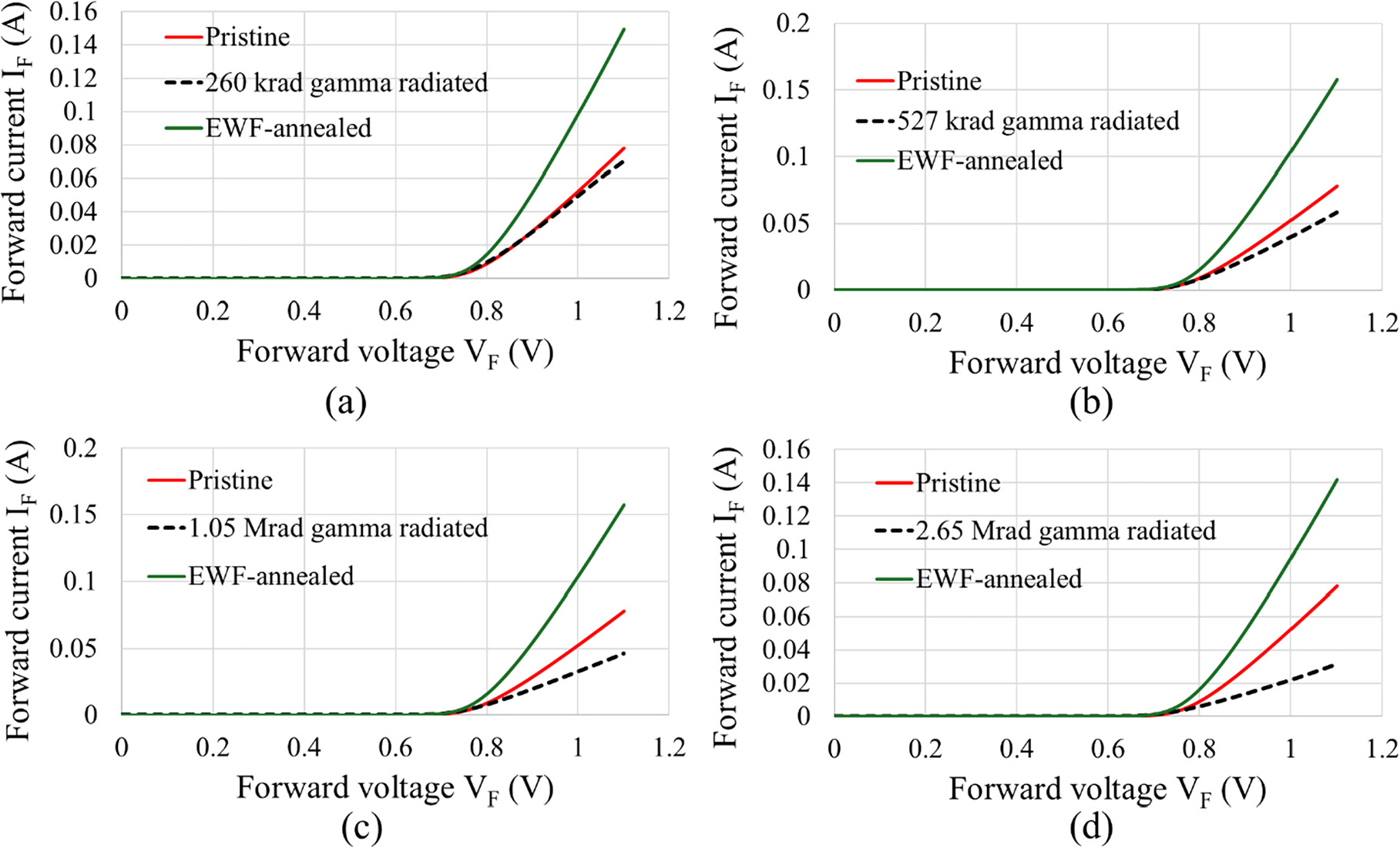 Room Temperature Annealing of Gamma Radiation Damage in Zener Diodes ...