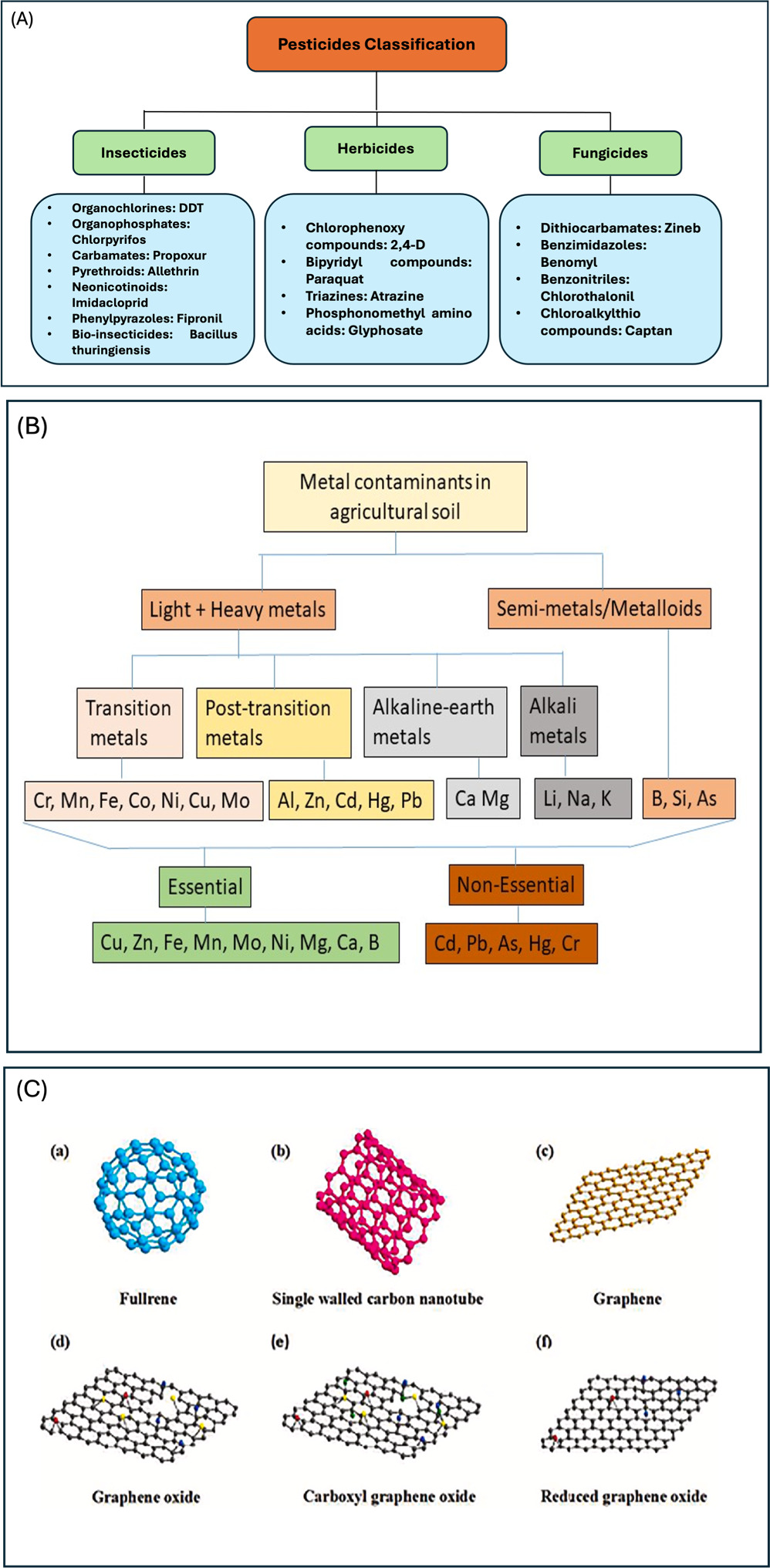 Harnessing Graphene for Soil Remediation: Advances, Challenges, and ...