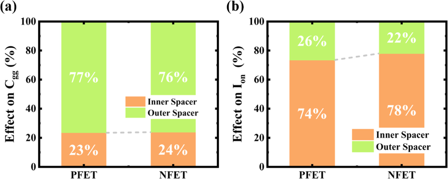 Performance Improvements in GAA NSFET Devices and Circuits Using a ...