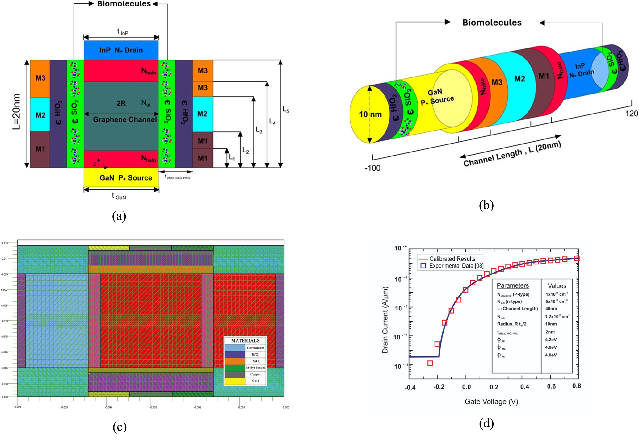 Design and Analysis of InP/GaN Surrounding Gate TFETs for High ...