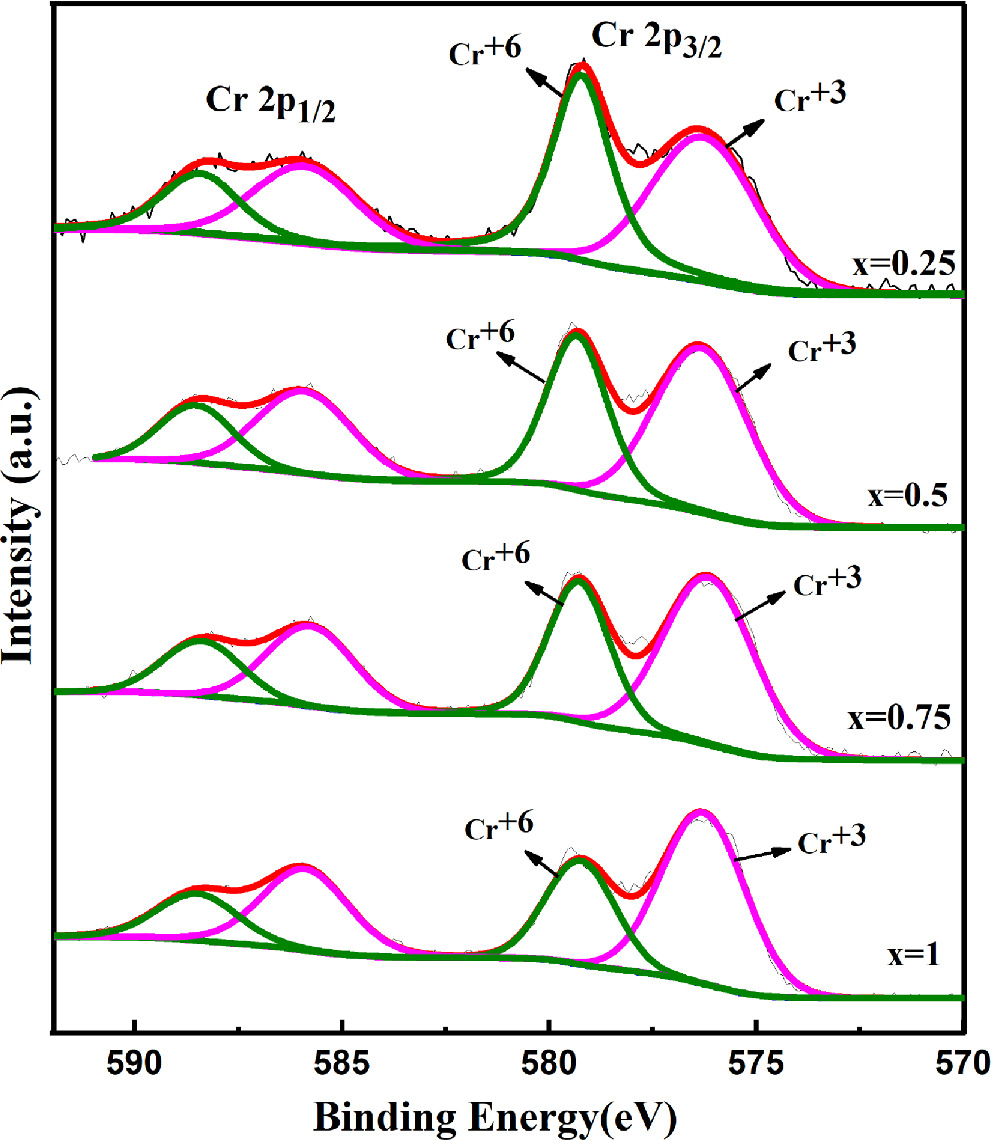 Effect of Cr Substitution for Co on the Structural, Optical, and ...