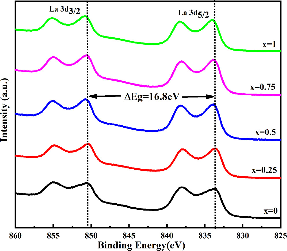 Effect of Cr Substitution for Co on the Structural, Optical, and ...