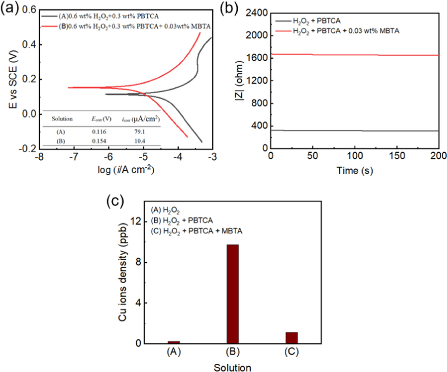 The Study on Action Mechanism of 2-Phosphonobutane -1,2,4-Tricarboxylic ...