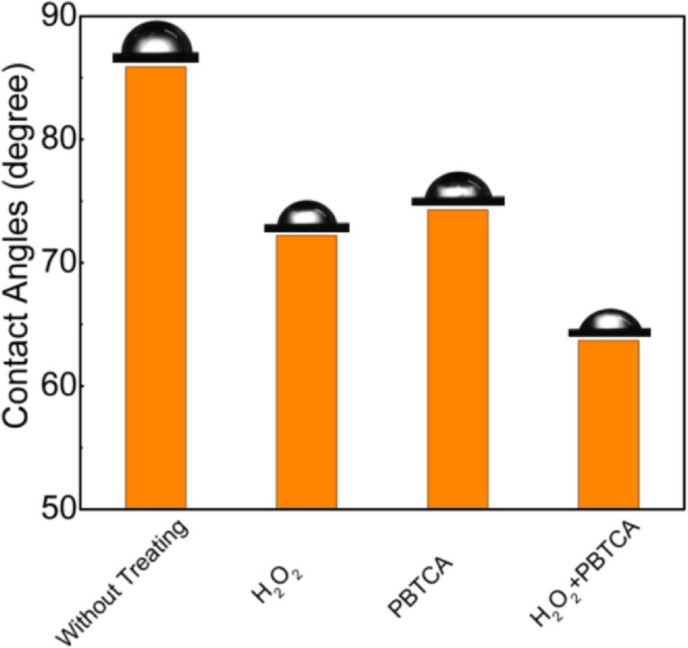The Study on Action Mechanism of 2-Phosphonobutane -1,2,4-Tricarboxylic ...