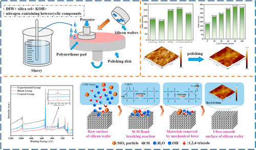 Effective Improvement of Chemical Mechanical Polishing for Silicon ...