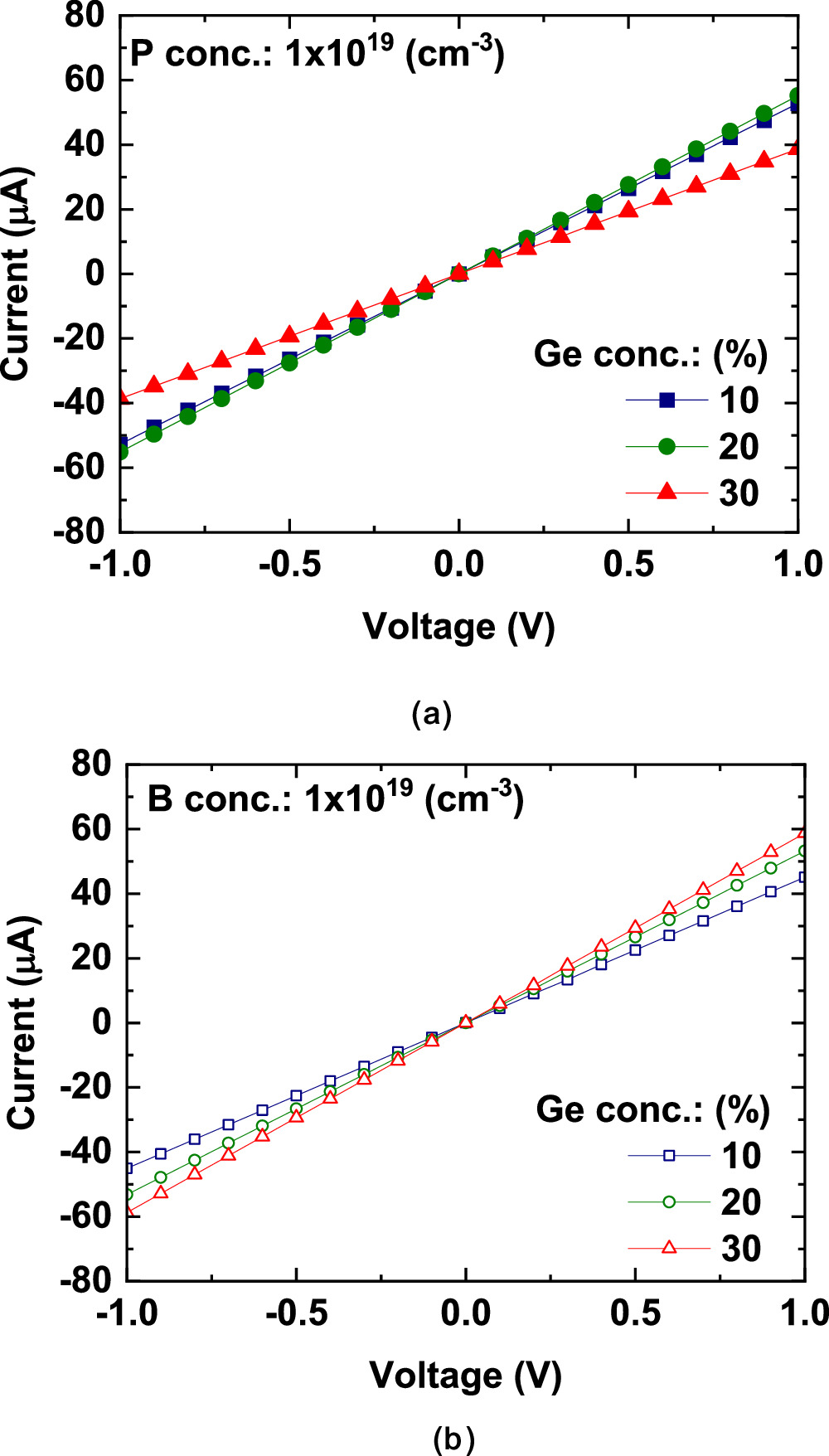 Piezoresistivity of Epitaxial SiGe - IOPscience