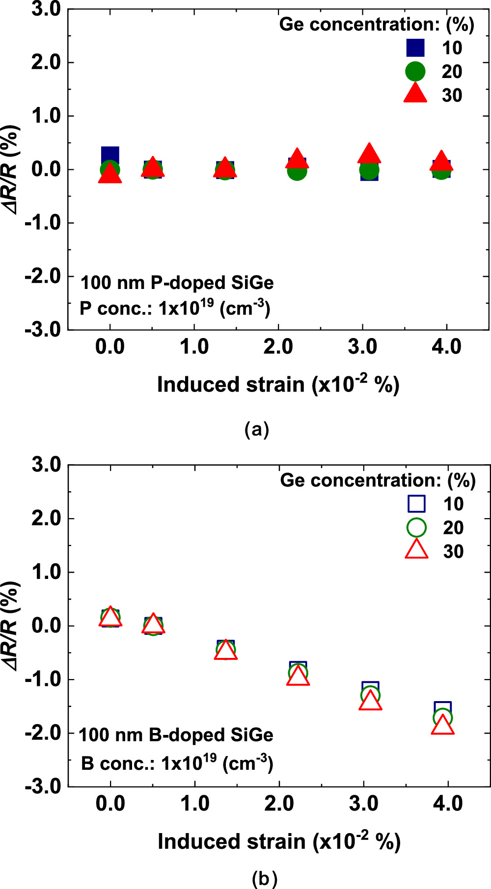 Piezoresistivity of Epitaxial SiGe - IOPscience