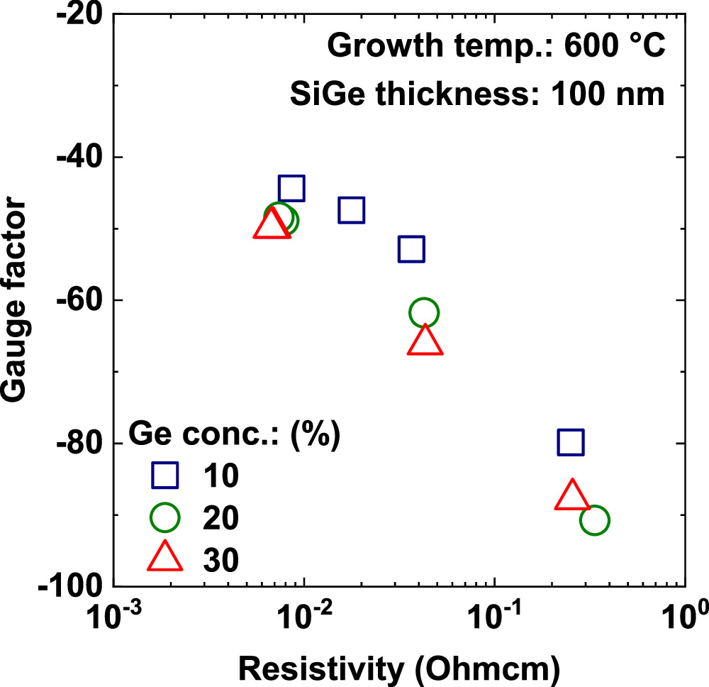 Piezoresistivity of Epitaxial SiGe - IOPscience