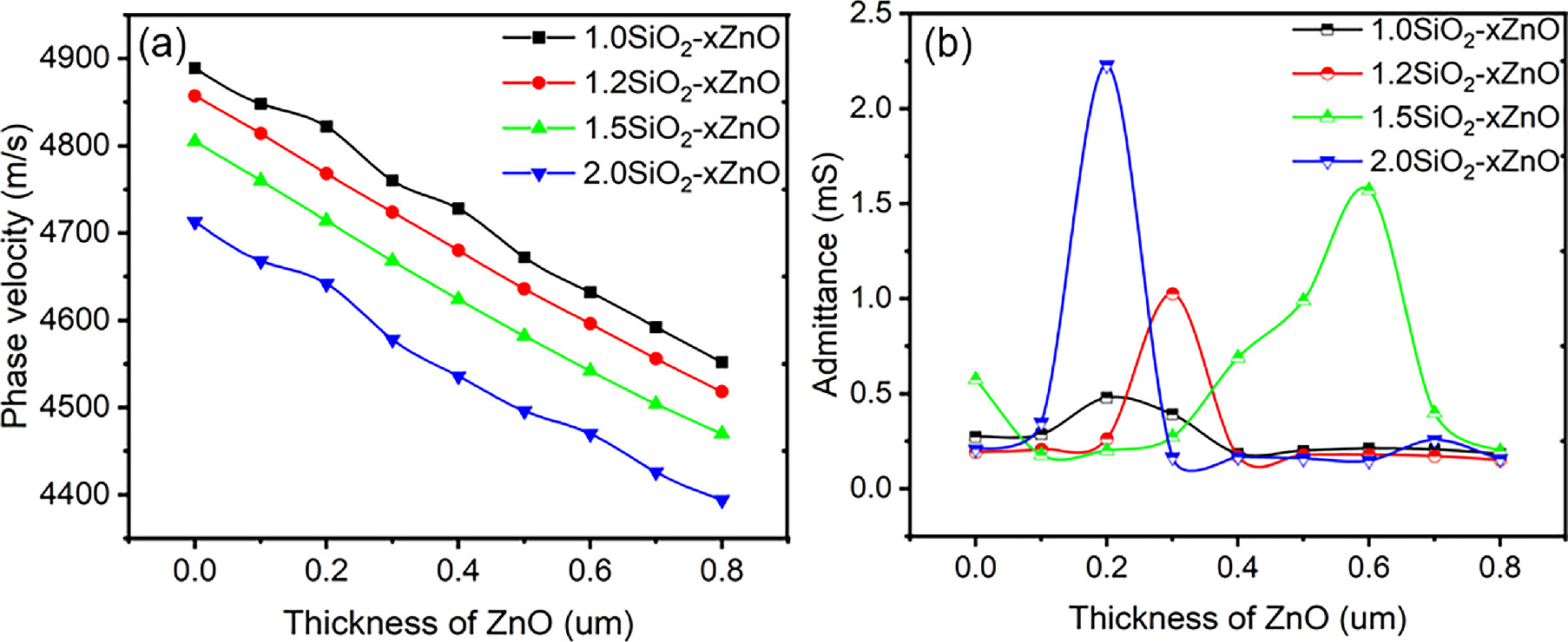 Love Mode SAW Device Based on ZnO-SiO2 Guiding Layer - IOPscience