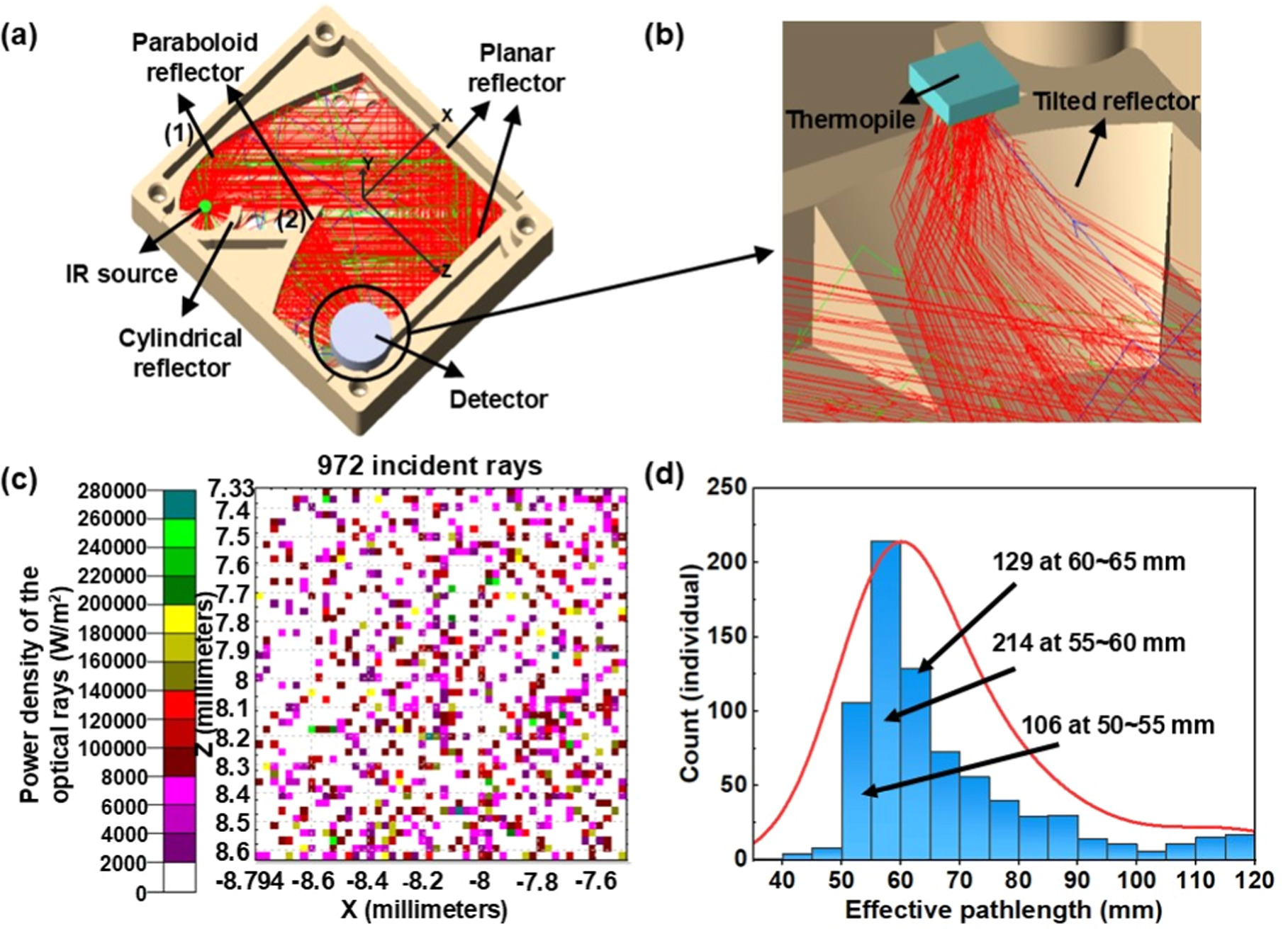 A Non-Dispersive Infrared CO2 Sensor with a Paraboloid Chamber and a ...