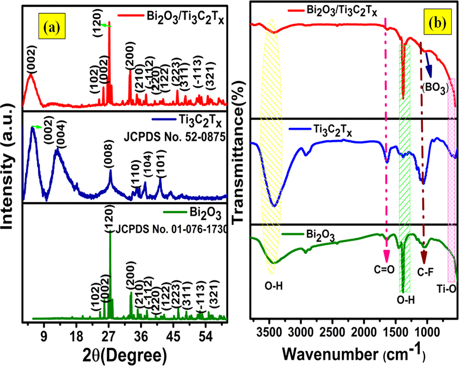 Mechanistic Insights and Interface Engineering in Bi2O3/Ti3C2TX ...