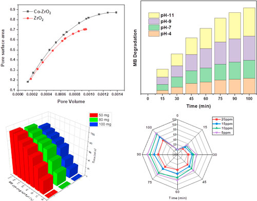 Efficient Removal of Methylene Blue and Inactivation of Pathogens by ...