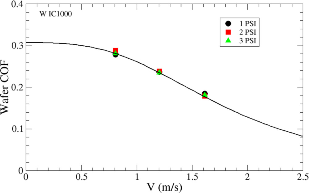 A Theory of Friction for Chemical-Mechanical Planarization - IOPscience