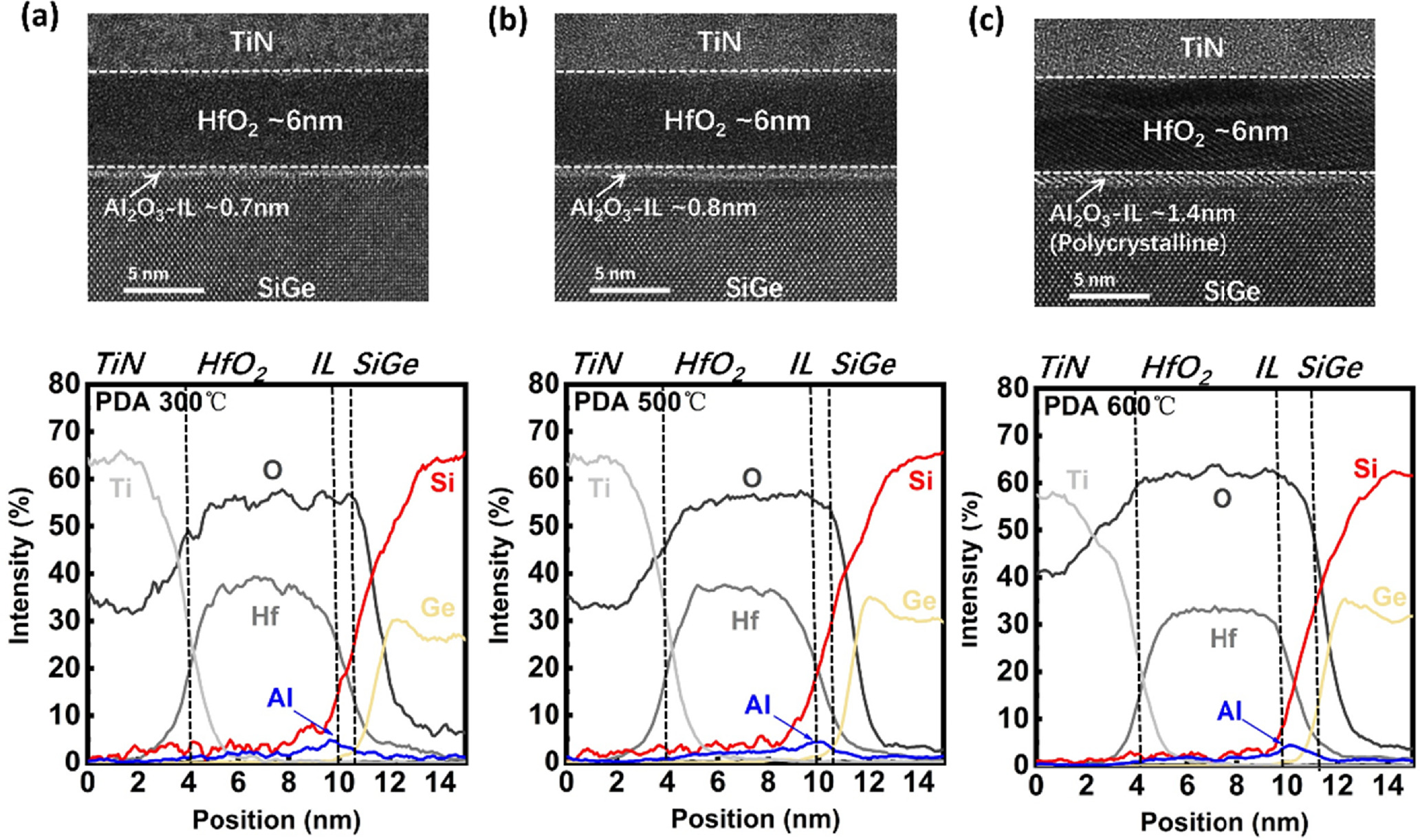 Passivation and Comparison of Interface Defects in HfO2/Si0.7Ge0.3 Gate ...