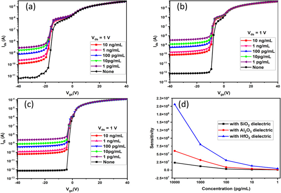 Insights into Design and Operation of MoS2 – FET Label-free Biosensors ...