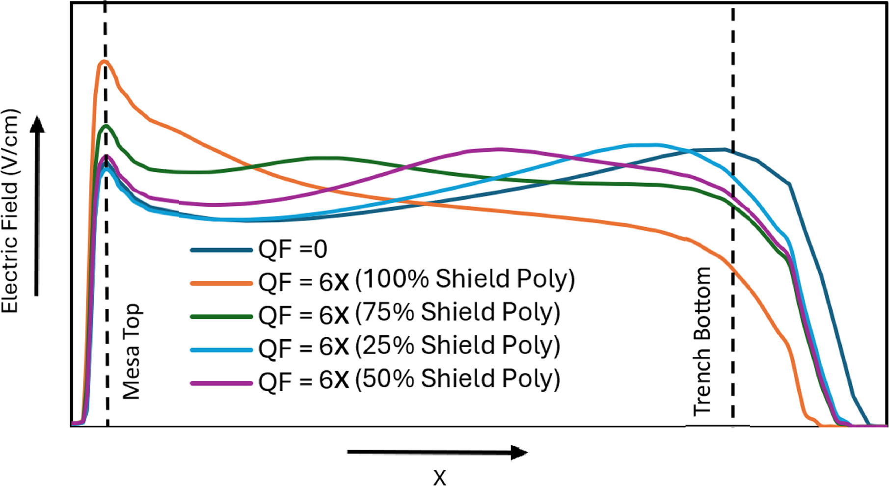 Relation between Interface Charge and Shield Voltage in Shielded Gate ...