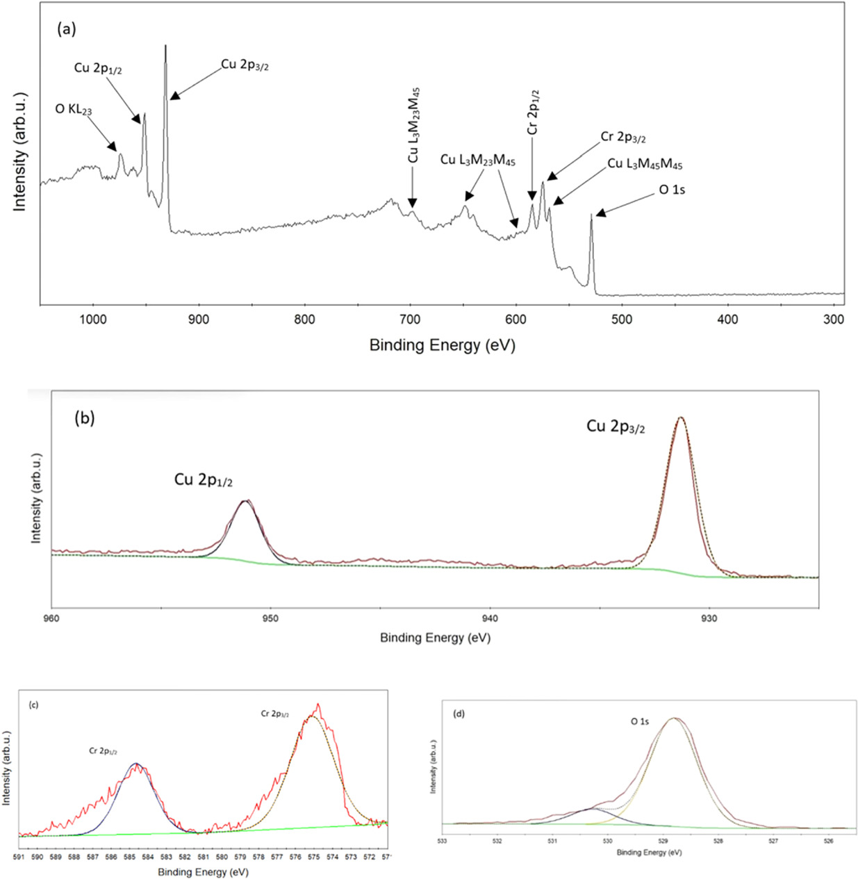 Electrical and Optical Characterization of CuCrO2 Thin Films Deposited ...