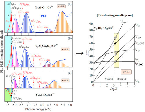 The Best Approximate Racah Parameter Ratios of r = C/B for the Cr3 ...
