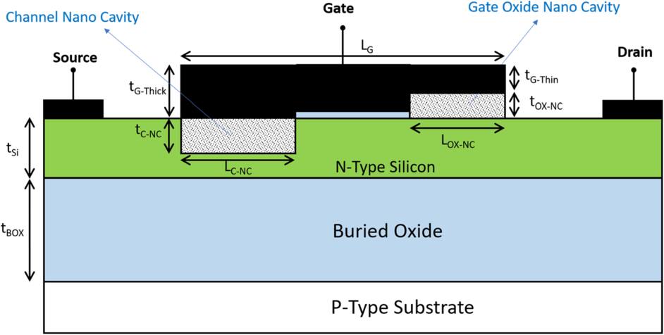 A Sustainable Junctionless FET Biosensor with Dual Nanocavities for ...