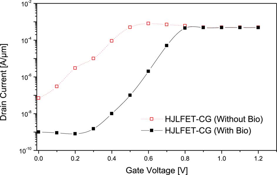 A Sustainable Junctionless FET Biosensor with Dual Nanocavities for ...