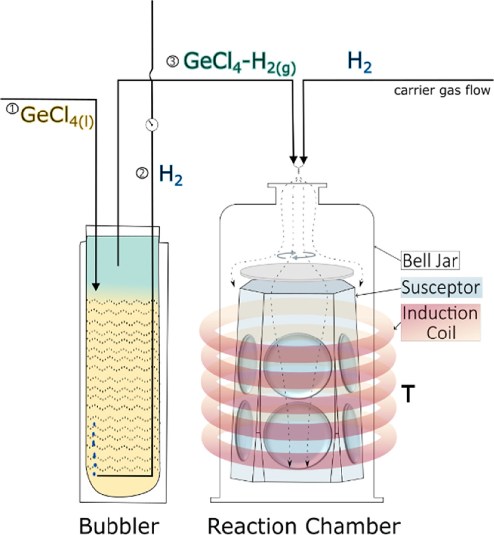 High throughput Germanium Homoepitaxy using GeCl4 in an APCVD Batch ...