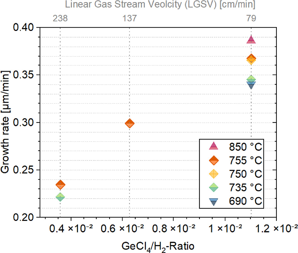High throughput Germanium Homoepitaxy using GeCl4 in an APCVD Batch ...
