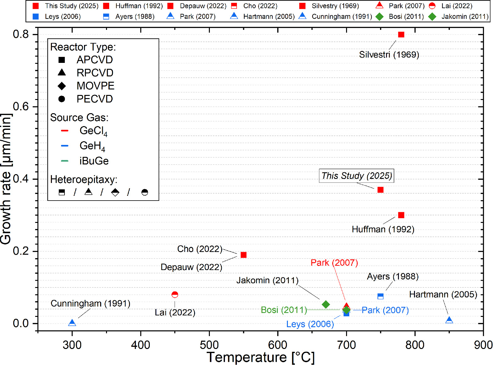High throughput Germanium Homoepitaxy using GeCl4 in an APCVD Batch ...