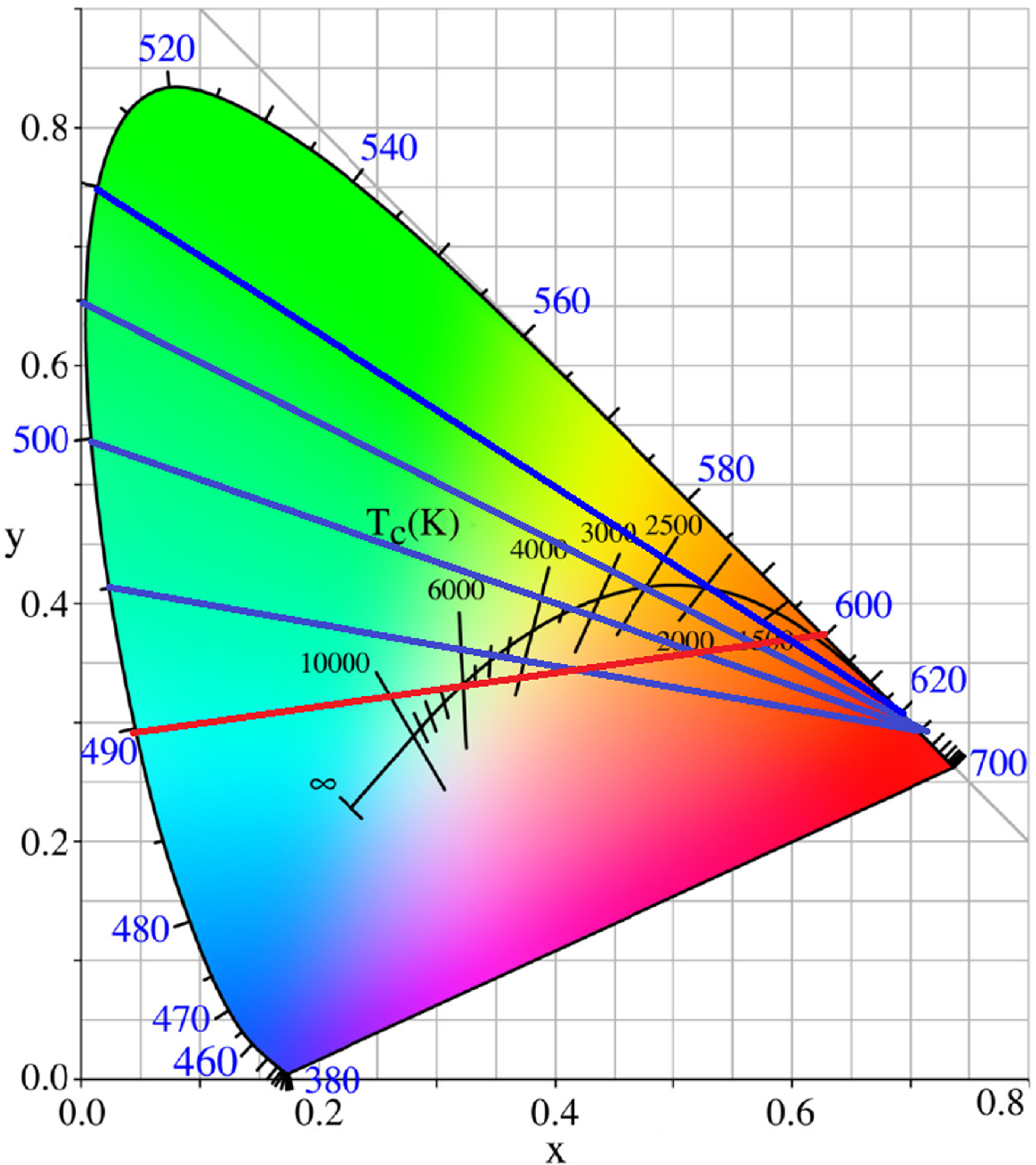 Designing a Human Safe LED using 505 nm and 495 nm Chips: Proof of ...