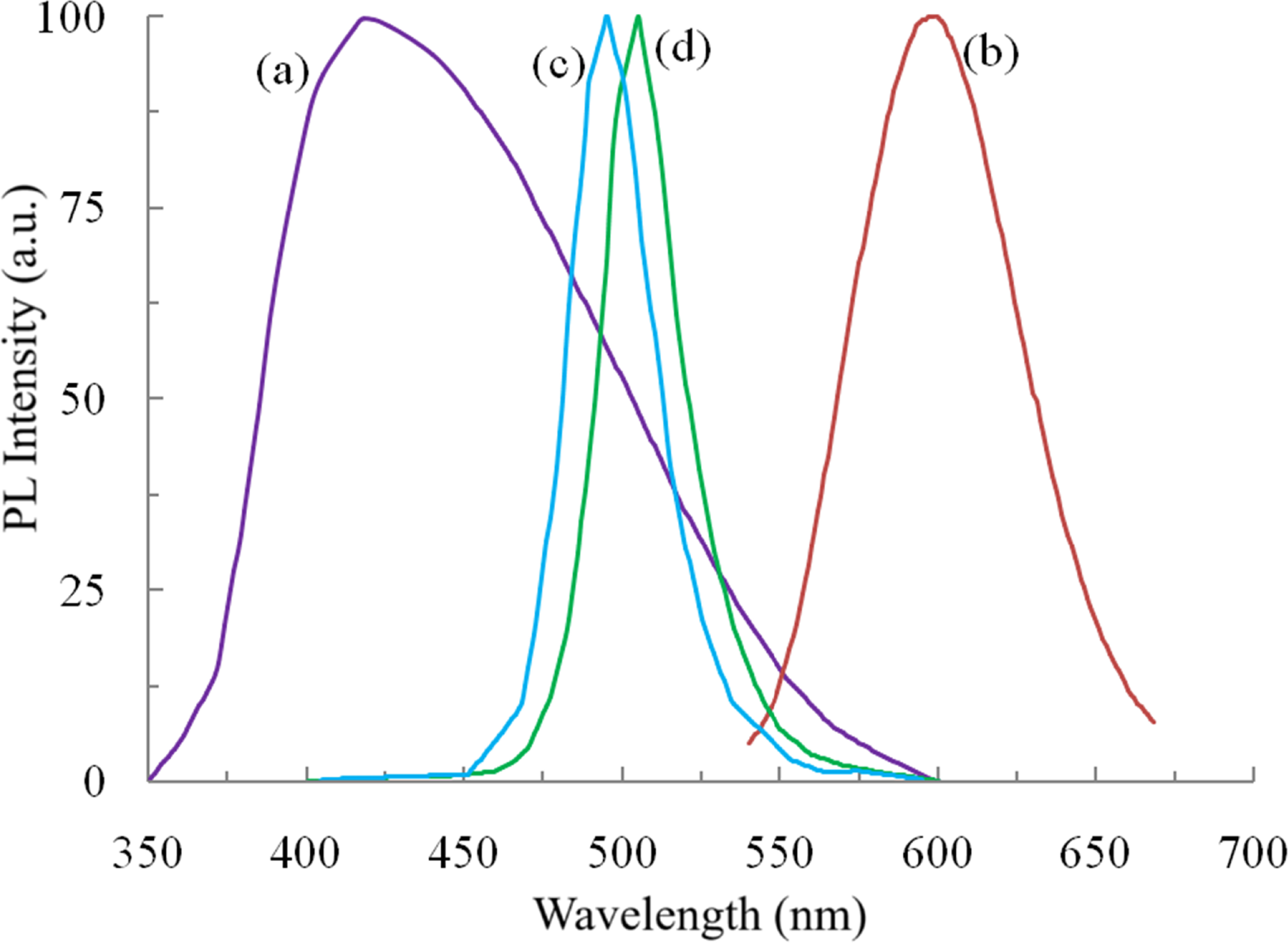 Designing a Human Safe LED using 505 nm and 495 nm Chips: Proof of ...