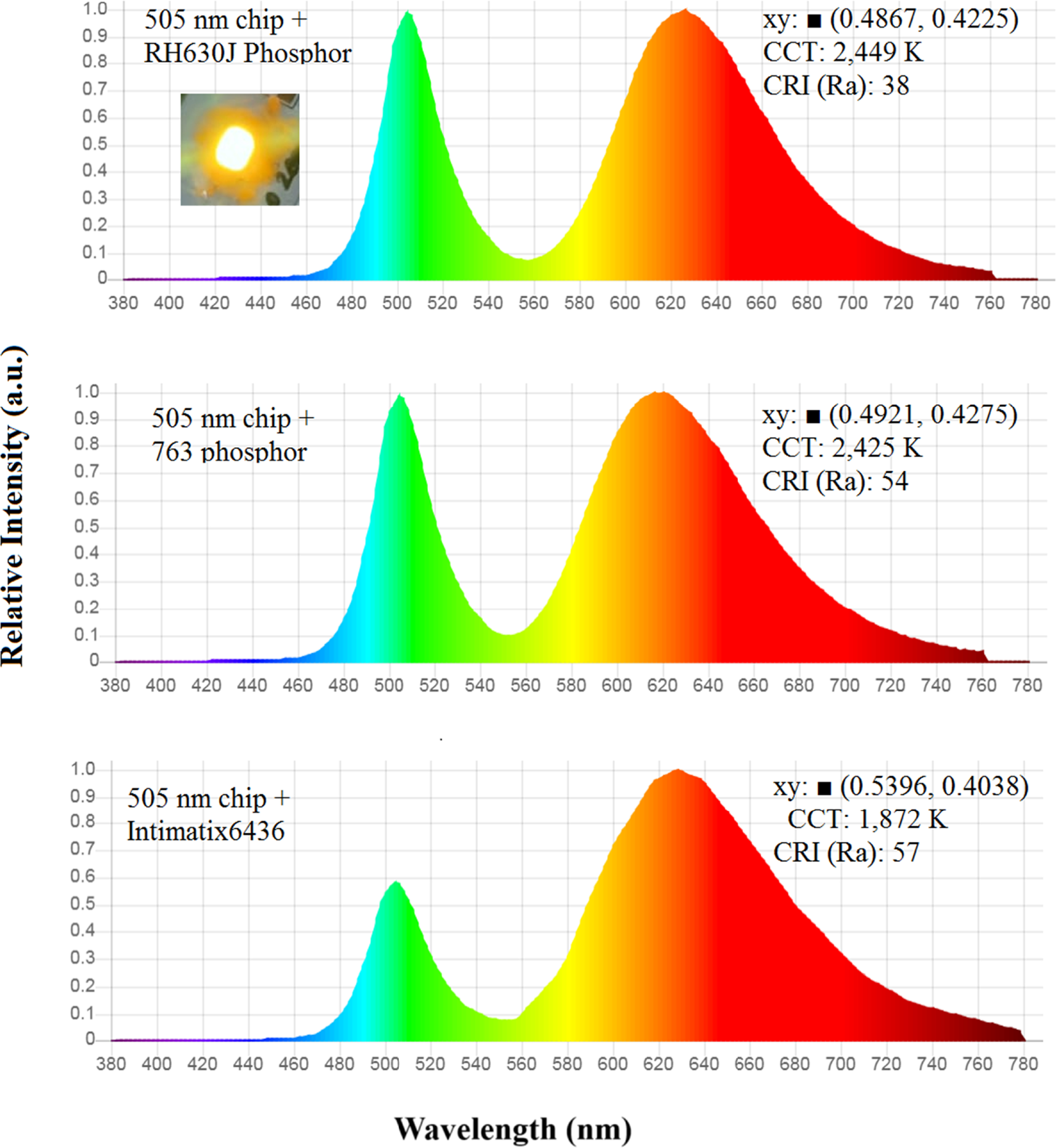 Designing a Human Safe LED using 505 nm and 495 nm Chips: Proof of ...