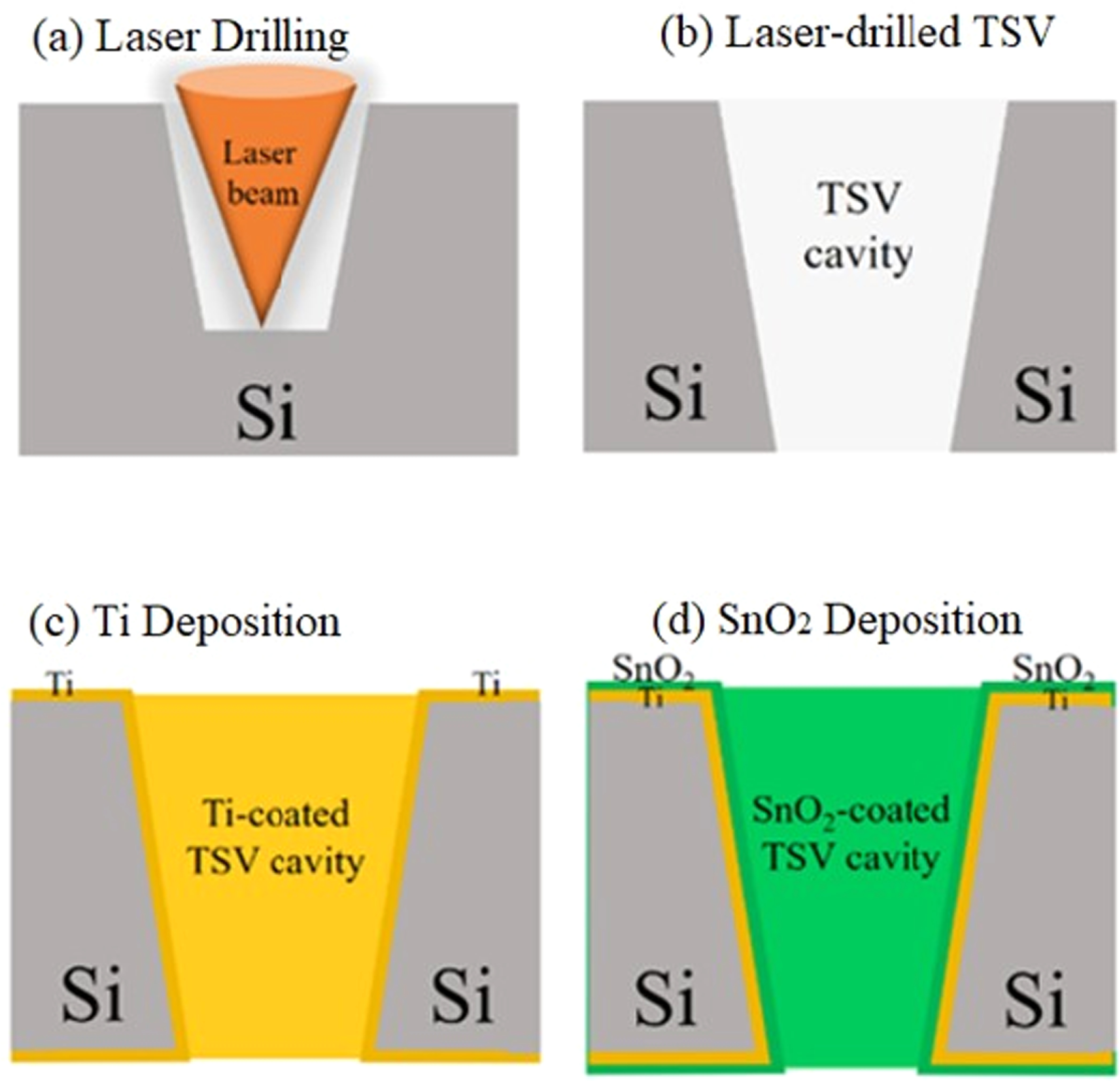 A TSV-Structured Tin Oxide EGFET pH Sensor - IOPscience