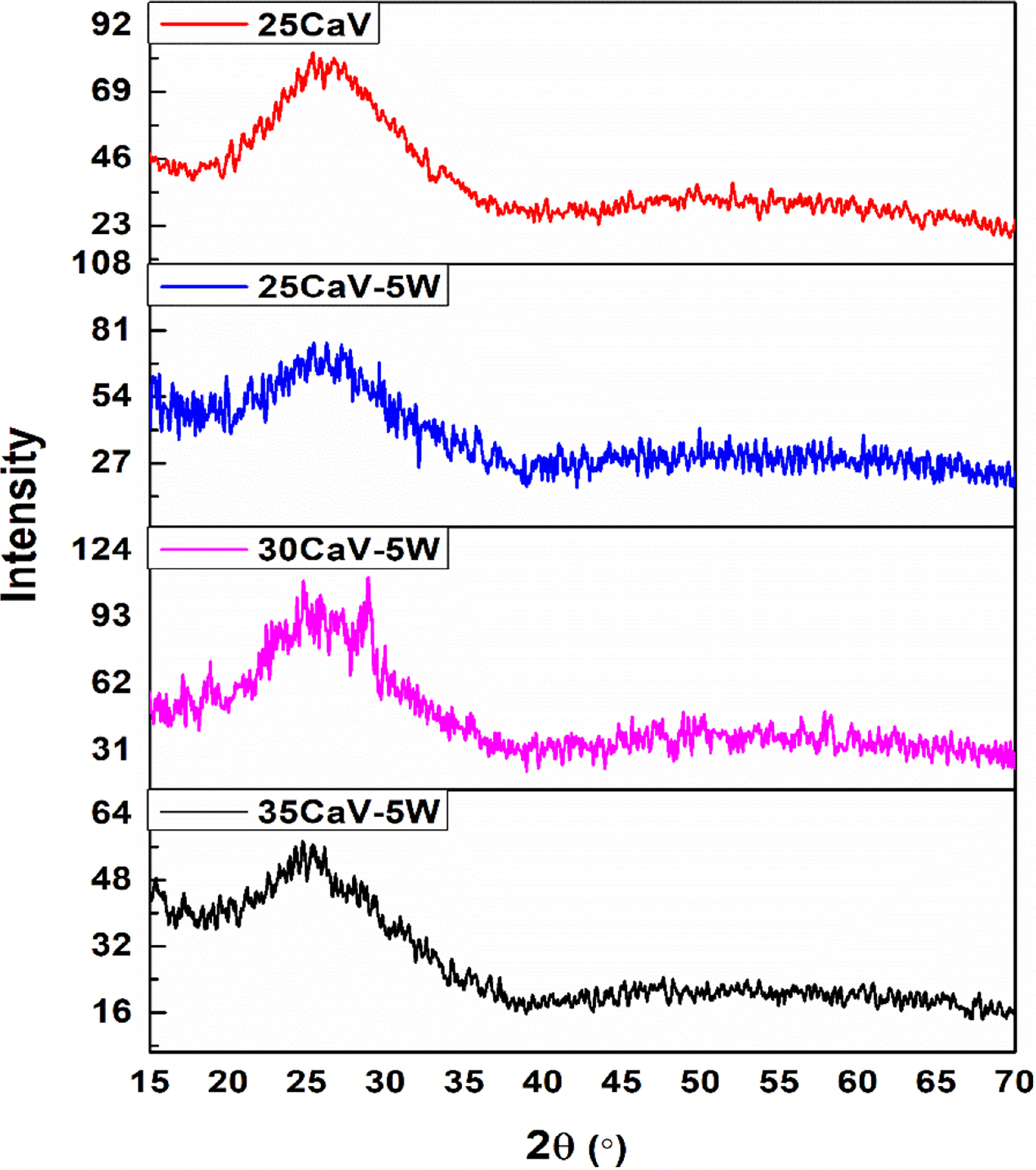 Tungsten Doped Calcium Vanadate Glass Cathodes in Aqueous Zn Ion ...