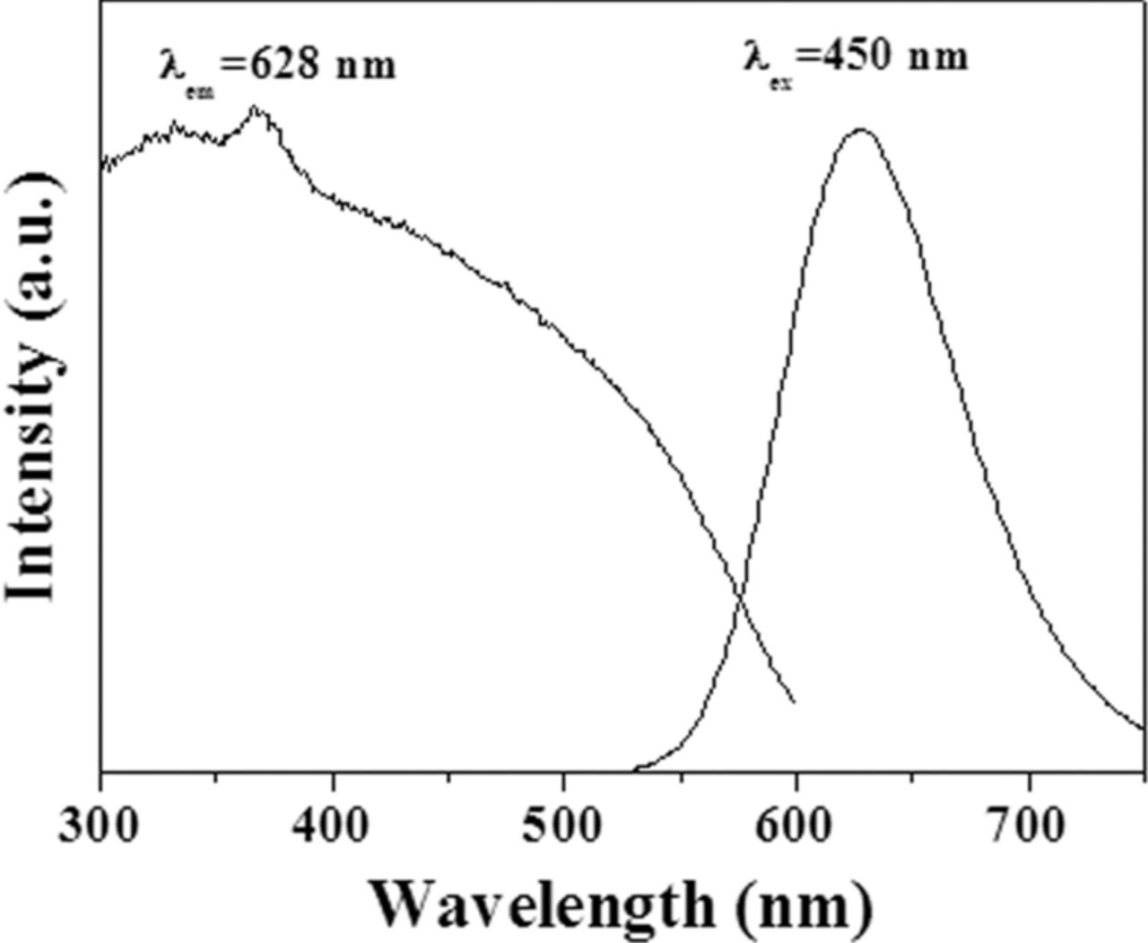 Red-Emitting (Sr,Ca)AlSiN3:Eu2+ Phosphors Synthesized by Spark Plasma ...