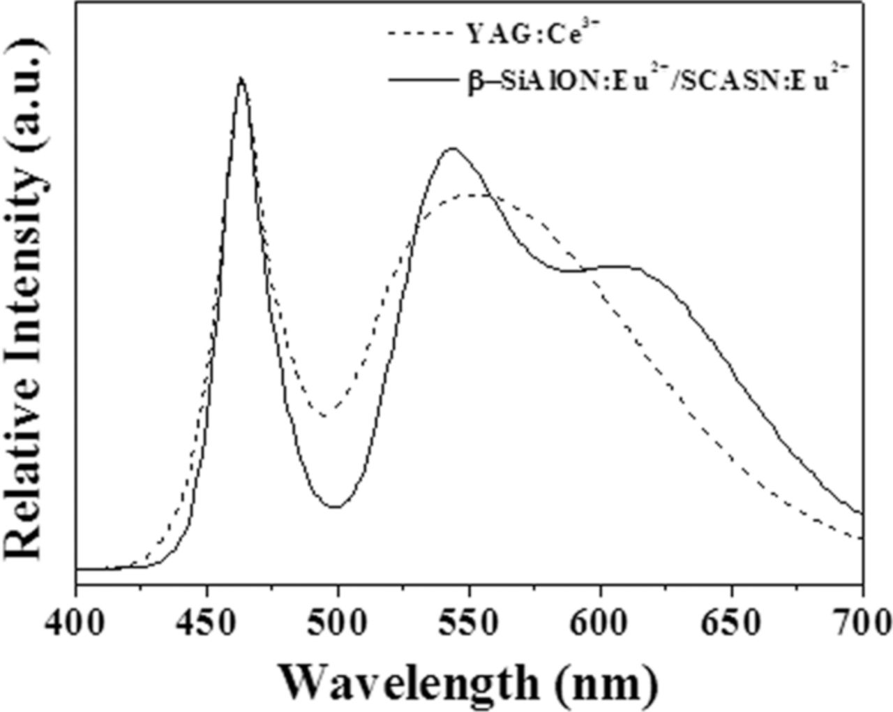 Red-Emitting (Sr,Ca)AlSiN3:Eu2+ Phosphors Synthesized by Spark Plasma ...