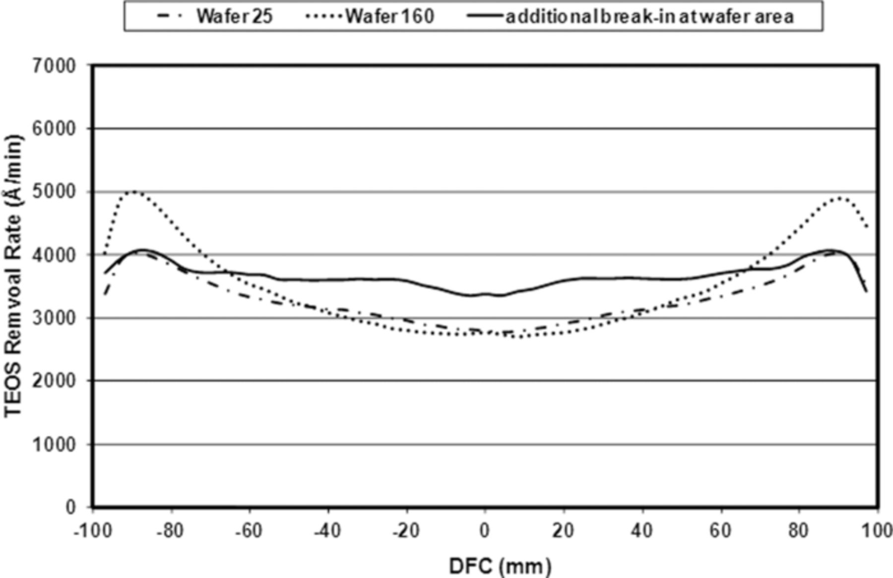 ILD CMP with Silica Abrasive Particles: Effect of Pore Size of CMP Pad ...
