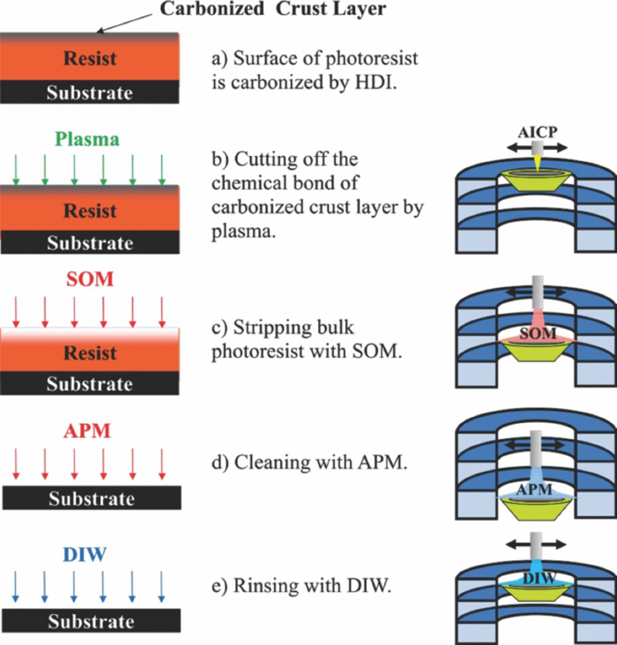 Stripping of High-Dose Ion-Implanted Photoresist Using a Combination of ...