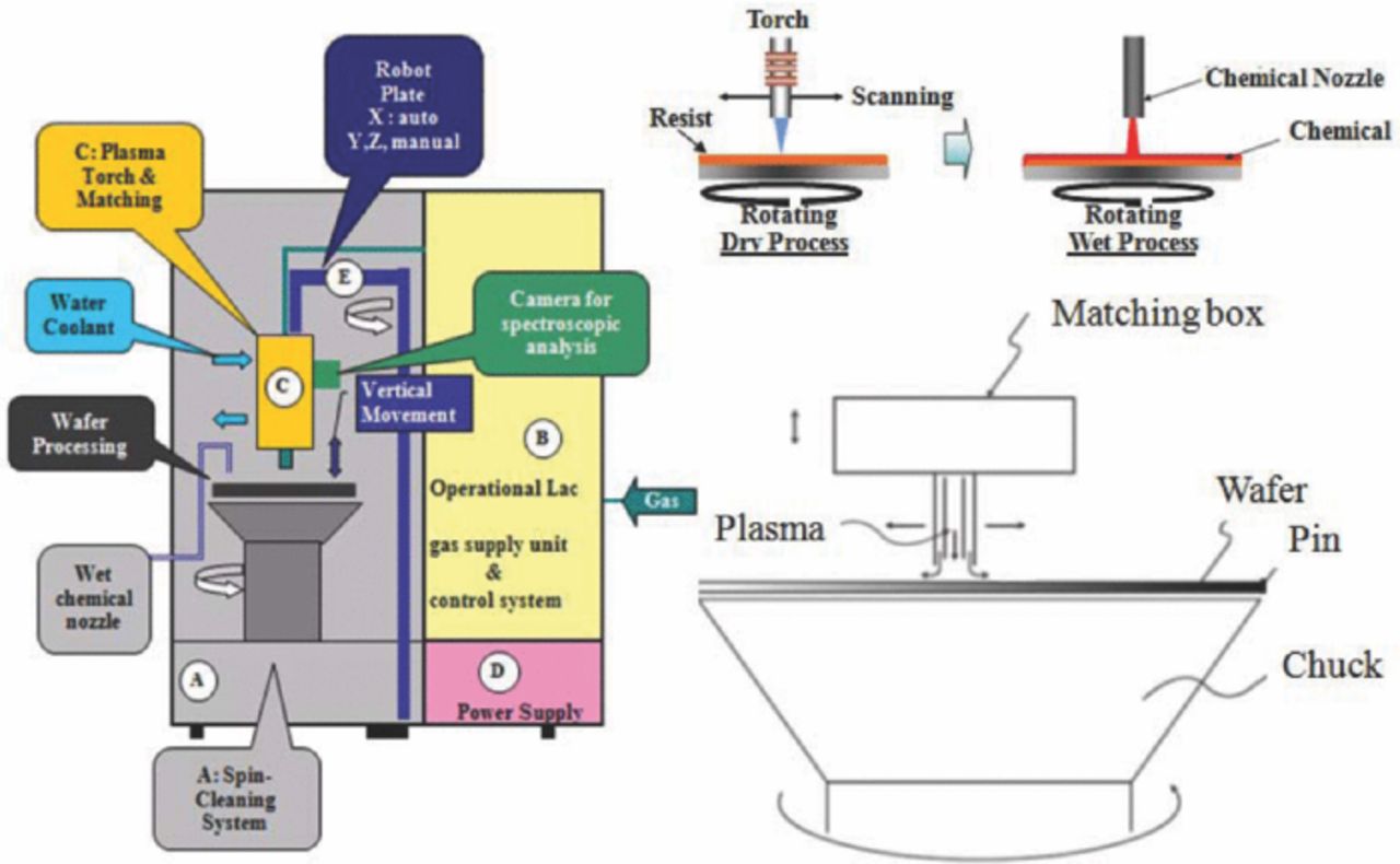 Stripping of High-Dose Ion-Implanted Photoresist Using a Combination of ...