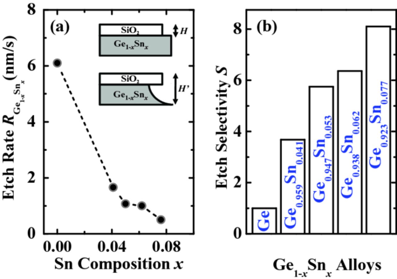 Relaxed and Strained Patterned Germanium-Tin Structures: A Raman ...