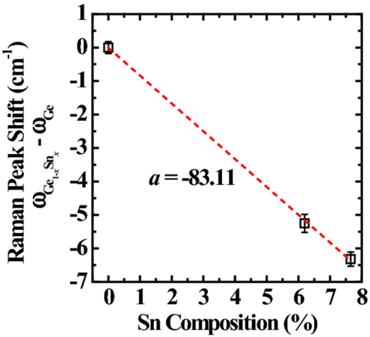 Relaxed and Strained Patterned Germanium-Tin Structures: A Raman ...