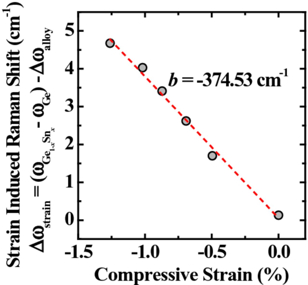 Relaxed and Strained Patterned Germanium-Tin Structures: A Raman ...