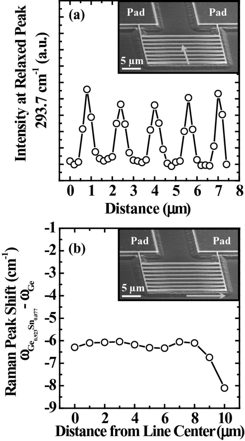 Relaxed and Strained Patterned Germanium-Tin Structures: A Raman ...