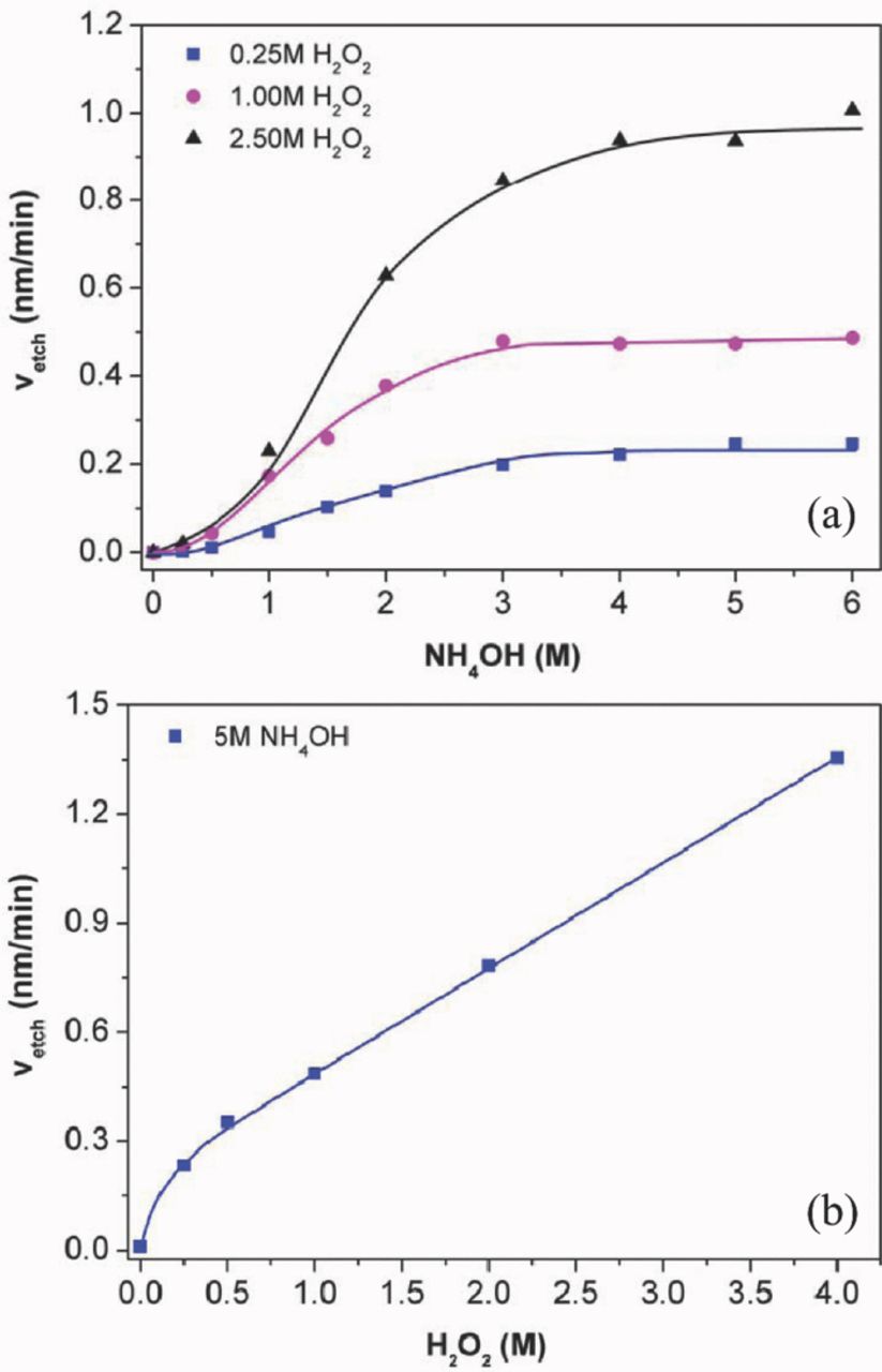 Wet Chemical Etching of InP for Cleaning Applications: I. An Oxide ...