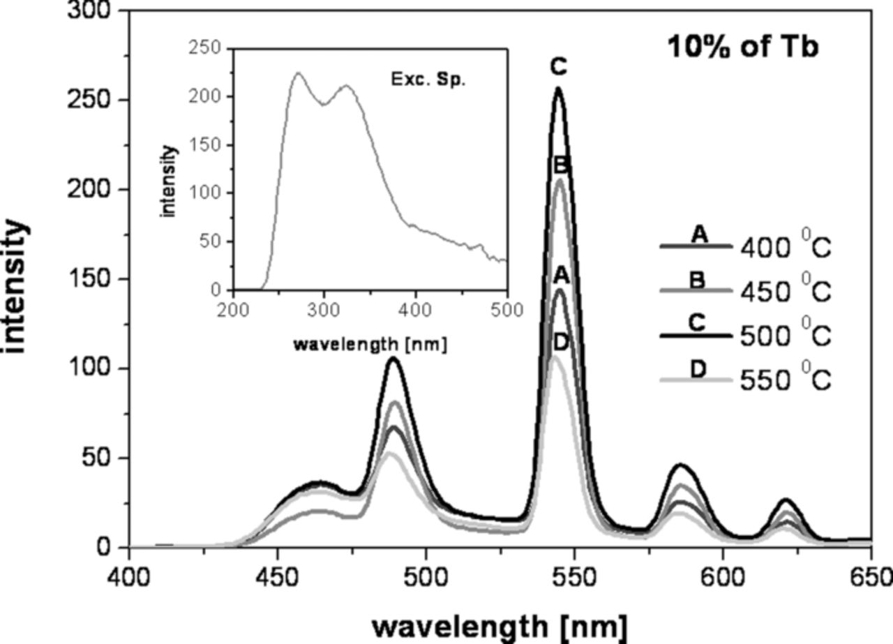 White Light Emitting Transparent Double Layer Stack of Al2O3 :Eu3+, Tb3 ...
